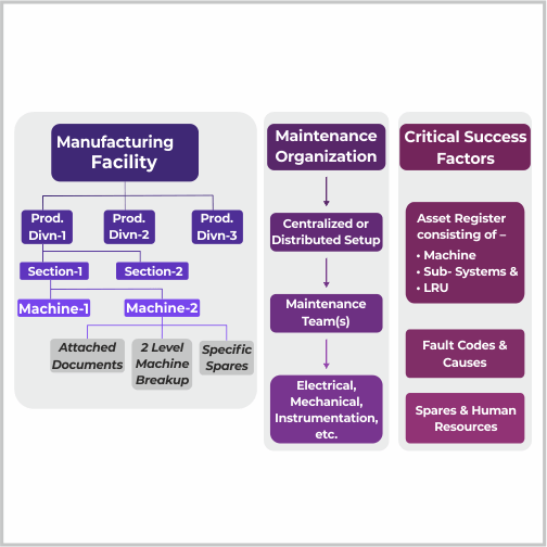 Fault Tree Maintenance | CMMS | Products | Werardt